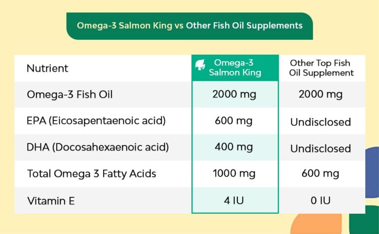 Fish Oil Recommendations as Per Age | SanteNews