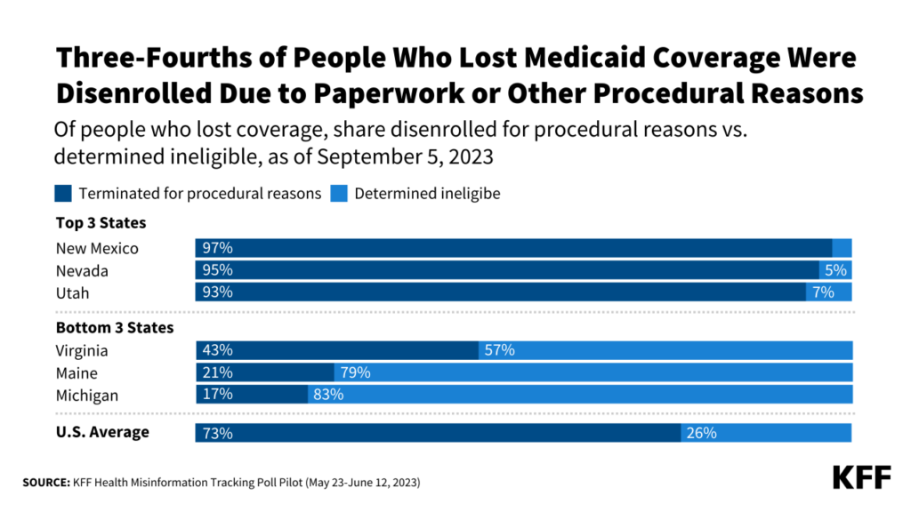 Medicaid Redeterminations 20 Million Disenrolled | SanteNews