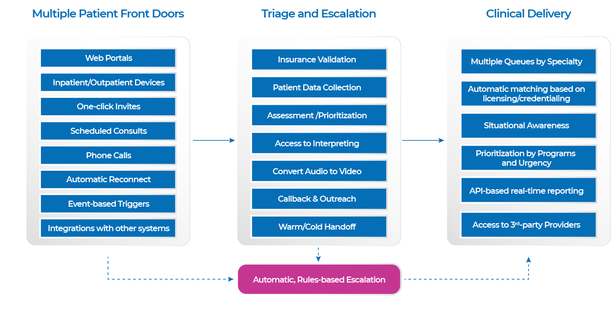 Evisit Acquires Bluestream Virtual Care Expands | SanteNews